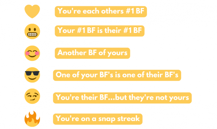 Understanding Snapchat Symbols and Emojis: The Ultimate Decoder Ring